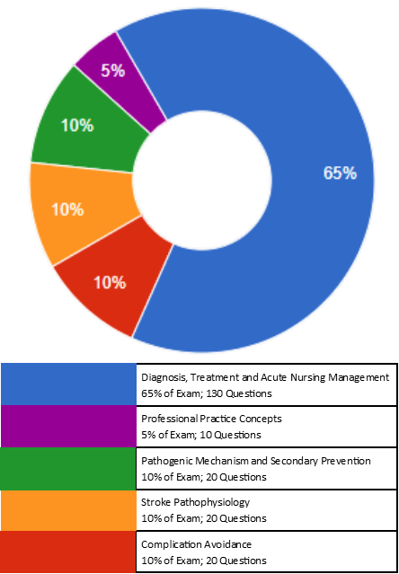 NVRN Exam Blueprint - Association of Neurovascular Clinicians